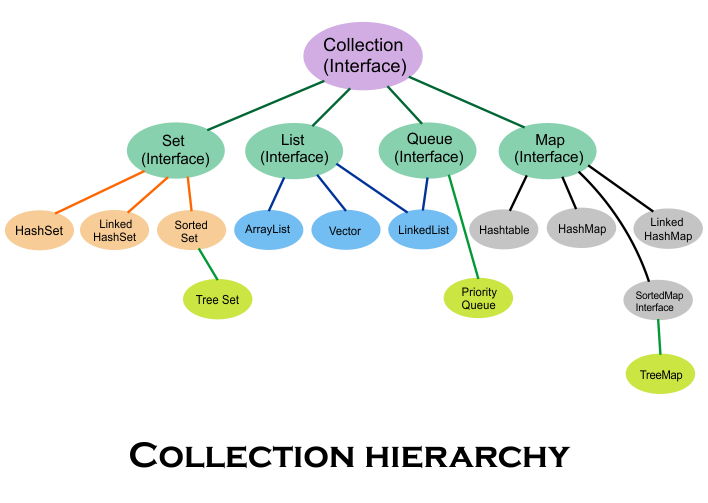 [java] Java Collection Framework Phần 1 Giới Thiệu Chung That2u
